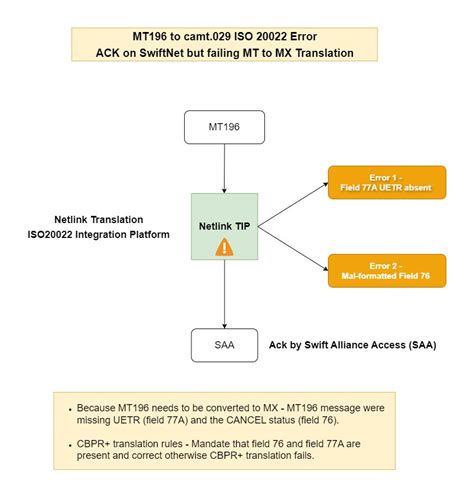 Netlink Testlabs On Linkedin Swift Message Compliant Error