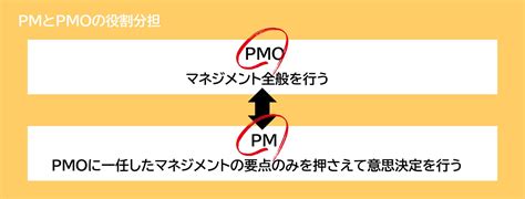 Pmoの必要性はプロジェクト規模に関係ない！小規模プロジェクトでのpmo活用のススメ 株式会社qualitycube
