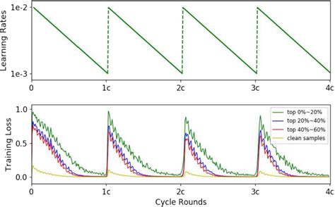 Figure 9 From A Survey On Classifying Big Data With Label Noise Semantic Scholar