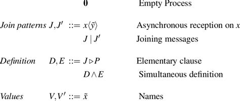 The Join Calculus Processes P Q X V Asynchronous Message On X Def