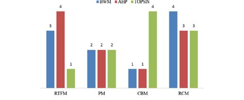 The Comparison Between Bwm Ahp And Topsis Download Scientific Diagram