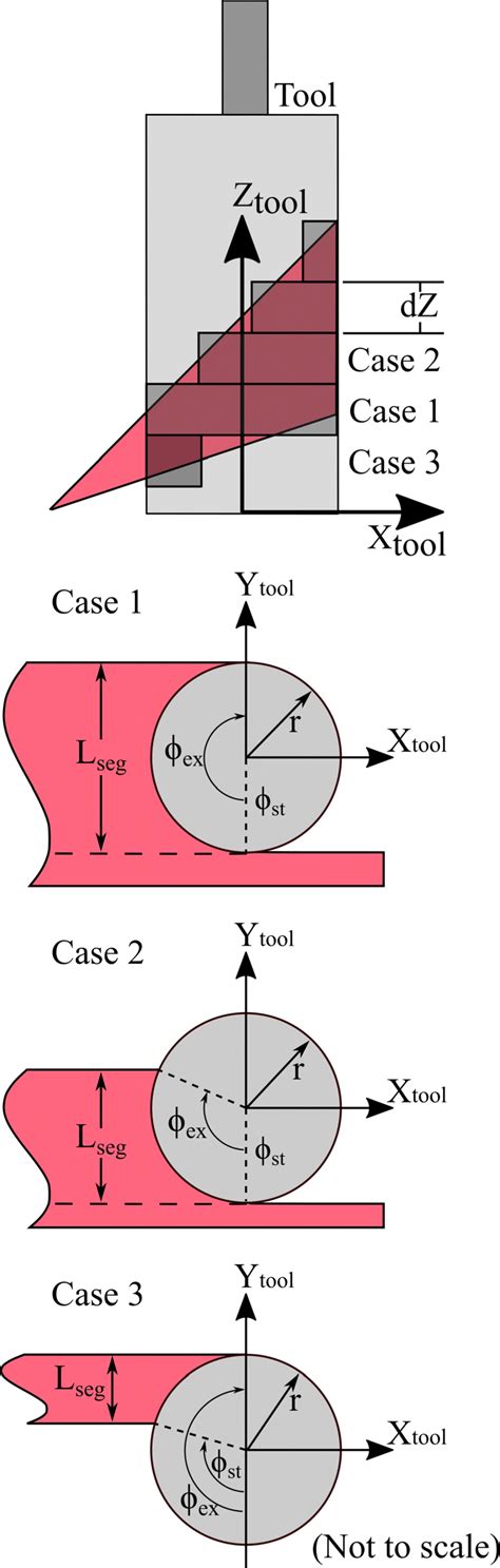 Discretized Profile Showing The Three Cases For Calculating Immersion Download Scientific