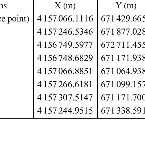 The Gps Coordinates Of The Stations Download Scientific Diagram