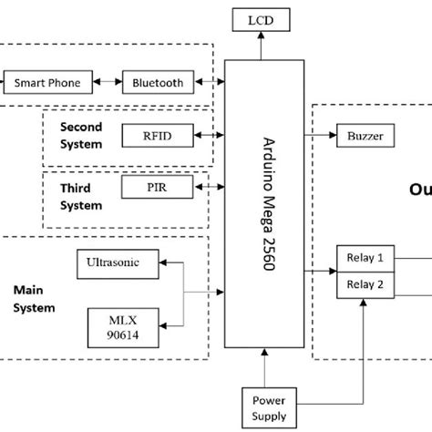 design of automatic door lock with hand cleaning and infra red download scientific diagram