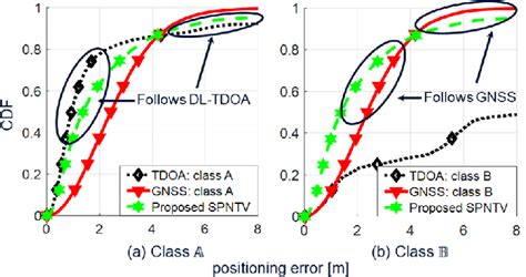 Figure 4 From Dynamic Selective Positioning For High Precision Accuracy