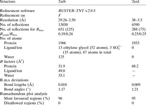 Structure Refinement And Model Validation Download Table