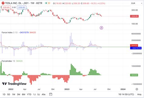 force index indikator fi erklärt strategien beispiele