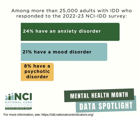 Survey Reports And Insights Nci Idd