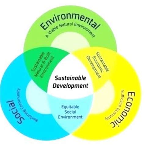 Sustainable Development Of Social Environmental And Economic Systems Download Scientific
