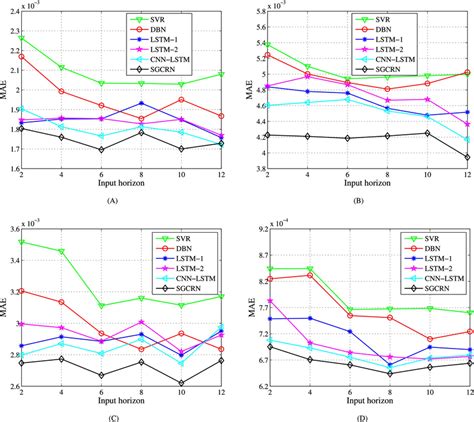 The Performance Comparison Of Traffic Matrix Prediction In Terms Of Download Scientific Diagram