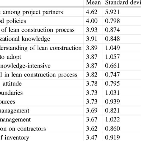 Challenges Of Implementing Lean Construction Practices In The