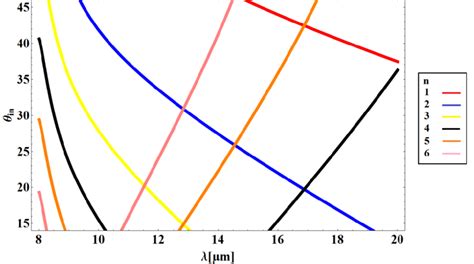 5 Grating Coupling Condition For Different Modes Download Scientific Diagram