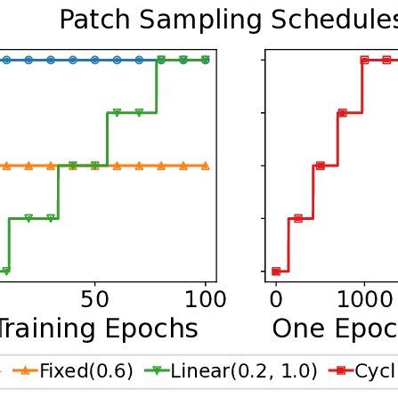 Comparing Per Iteration Training Time For ViT B And ViT B Cyclic 0 2 Download Scientific