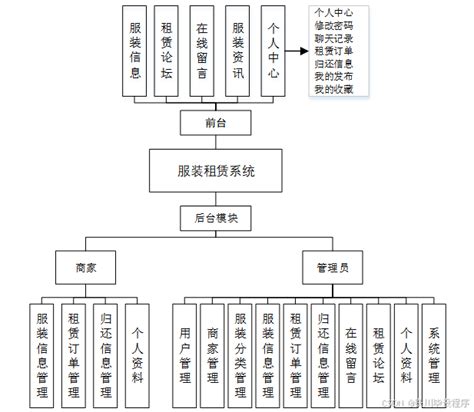 计算机毕设springboot服装租赁系统 基于spring Boot的服装租赁平台开发 Spring Boot驱动的服装租赁管理系统设计与实现 服装出租管理系统的设计与实现 Csdn博客