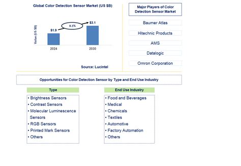 Color Detection Sensor Market Size Share Analysis To 2030