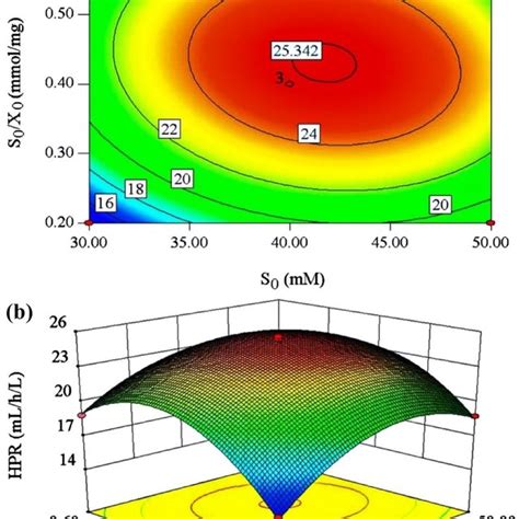 Effect Of Initial Carbon Substrate Concentration And Initial