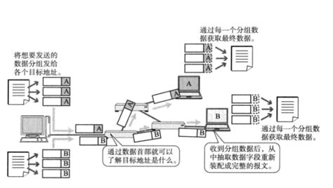 计算机网络——数据交换方式 Csdn博客
