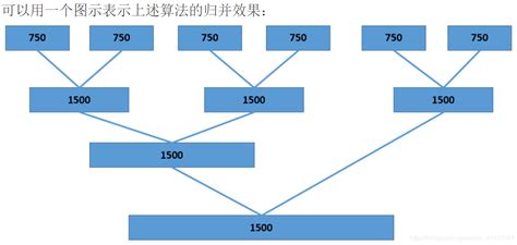 外部排序外部排序 实现 Csdn博客