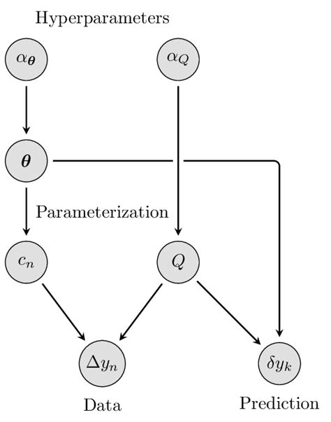 A Bayesian Network That Demonstrates The Causal Connections Between The