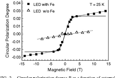 Figure 1 From Room Temperature Spin Injection From Fe Into Gaas