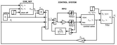 the model of the acs with fuzzy logic static error compensation
