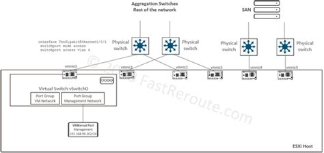 Add Standard Network Vmware 6 0 Xaserher