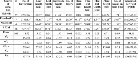 Analysis Of Variance For Combining Ability For Different Characters