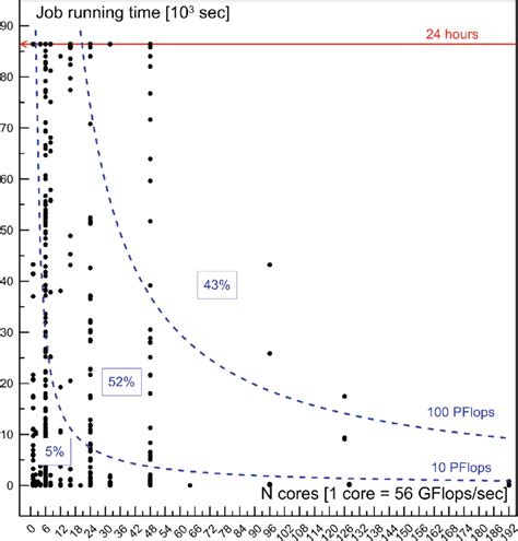 Job Running Time Vs Job Size Each Point Corresponds To One Job Color