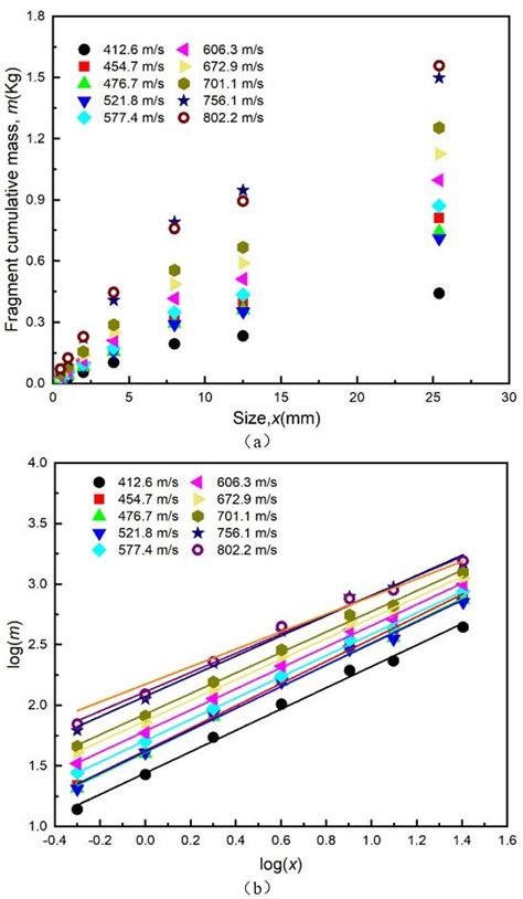 Fragment Cumulative Mass Distribution For Ceramic Under Different