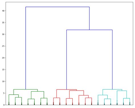机器学习聚类算法之层次聚类 标点符