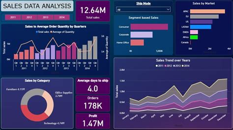 Powerbi Dataanalytics Powerbidashboard Businessanalystics