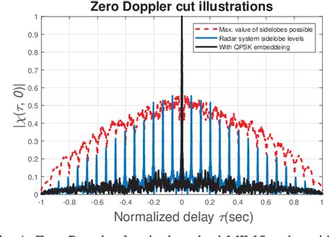 Figure 1 From Ambiguity Function Analysis For Dual Function Radar
