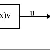 1 The Structure Of The Nonlinear Linearization Download Scientific Diagram