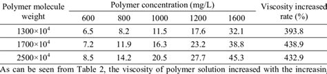 Viscosity Of Different Polymer Molecule Weight And Concentration Mpaꞏs