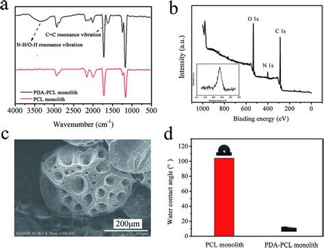 A Ft Ir Spectra Of Pcl And Pda Pcl Monolith B A Wide Scan Xps