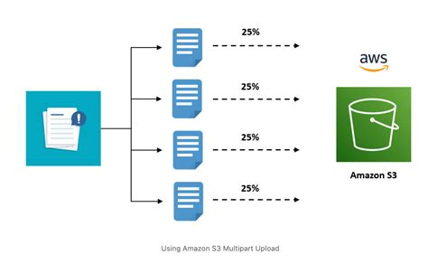 Handling Large File Uploads Like A Pro Multipart Uploads With Aws S3
