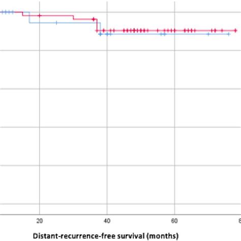 Distant Recurrence Free Survival Download Scientific Diagram