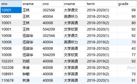 10 9 查询出学生的选课情况，结果集包括学号、姓名、课号、课名、开设学期和成绩。查询学生的选课信息输出学号、姓名、课程名称、成绩 Csdn博客