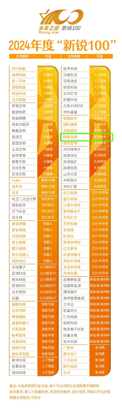 绿氮生物入选中国企业家2024未来之星新锐100榜单 商业要闻 财经 中金在线