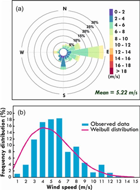 A Wind Direction Frequency Distribution B Frequency Distribution Download Scientific