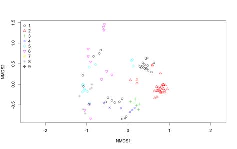When Plotting An Nmds Diagramme Would You Add The Species Values Or