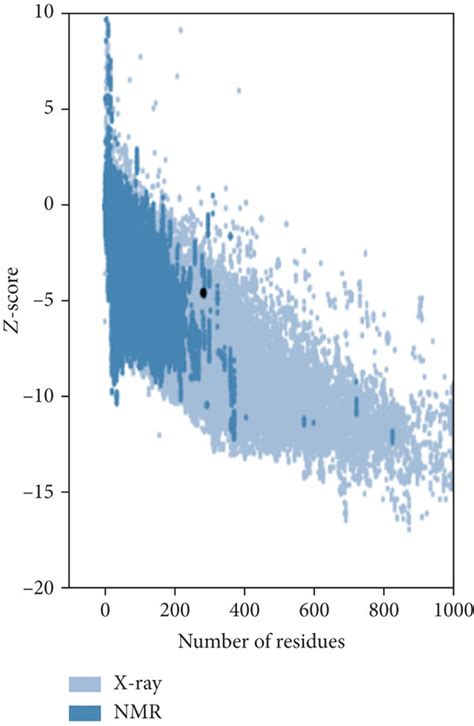 Structure Based Assessments Of The Vaccine Construct Obtained After