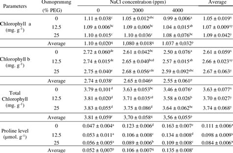 Chlorophyll And Proline Levels Of Chili Pepper Capsicum Frutescens L