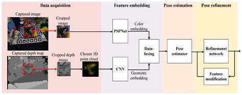 Iterative Pose Refinement For Object Pose Estimation Based On RGBD Data