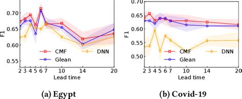 Figure 1 From Understanding Event Predictions Via Contextualized Multilevel Feature Learning