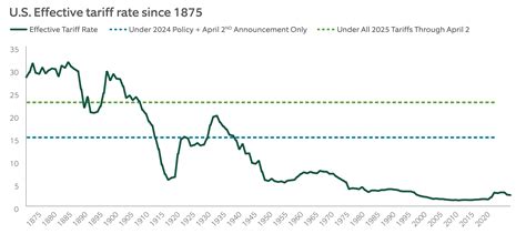 Trade Tariffs What History Teaches Us To Mitigate Their Impact Point Of View Northern Trust