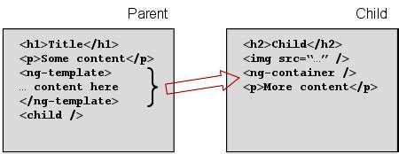 Angular Ng Template To Inject Content Into Other Components Torsten