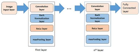 A Deep Learning Algorithm To Detect Coronavirus Covid Disease Using Ct Images Peerj