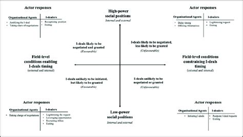 Actors Responses To Typologies Of Temporal Contexts Download Scientific Diagram
