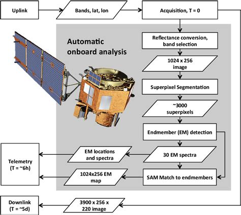 Figure 1 From Hyperspectral Feature Detection Onboard The Earth Observing One Spacecraft Using